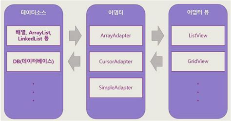 Android 리사이클러뷰 어댑터 뷰 홀더 — Hoon의 개발일지