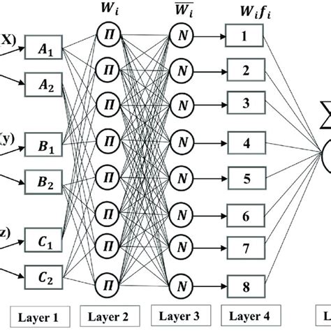 Anfis Architecture With Five Layers And Several Nodes [32] Download