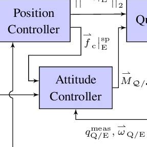 Adaptive PX4 Autopilot Position Controller Download Scientific Diagram