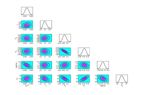 The 1d Marginalized Distribution On Individual Parameters And 2d
