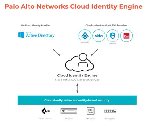 Simplifying Identity Based Security In A Cloud First World Palo Alto Networks Blog
