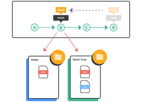 Resetting commits | Git tutorial | Nulab