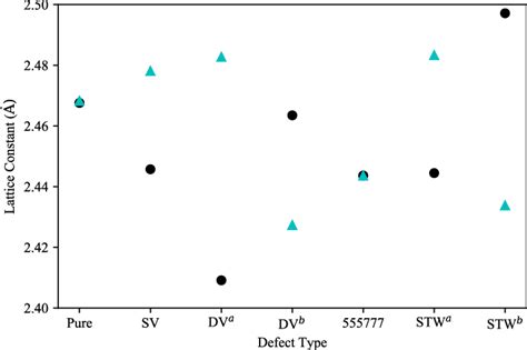 Minimum Energy Lattice Constant Defect Superlattices Dots Represent
