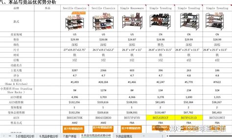 最新亚马逊市场调研、竞品分析全套模板 知乎