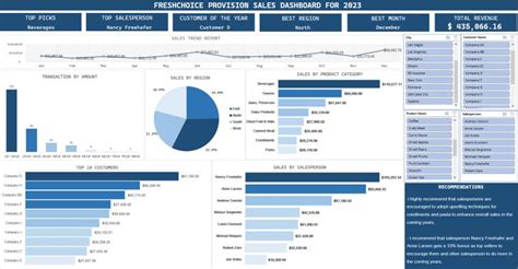 Ahmed Jamiu On Linkedin Dashboard Excel