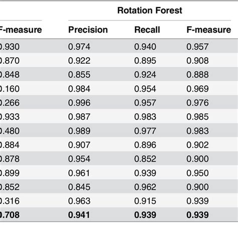 Classification Results Of Three Classifiers Using All Acceleration Sensors Download Table