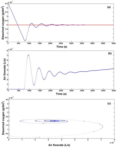 PID Control Of The Bioreactor A Changes In Dissolved Oxygen Download Scientific Diagram