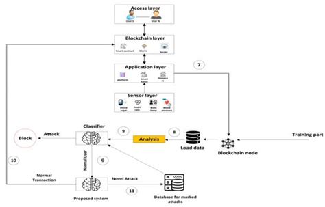 A Novel Approach for Fraud Detection in Blockchain-Based Healthcare Networks Using Machine Learning