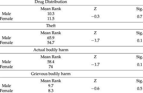 A Comparison Of The Restriction Of Freedom Imposed On Male And Female Download Scientific