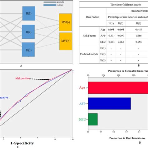 neural network analysis for independent risk factors in these patients