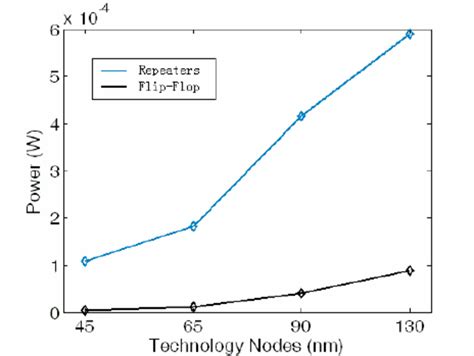 Comparison Of The Power Consumed By Flip Flops And Repeaters In A Wire