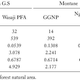 Diameter Distribution Class Of Tree Stands Of Natural Forest Areas In Download Scientific