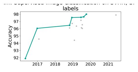 Svhn 1000 Labels Benchmark Semi Supervised Image Classification Papers With Code