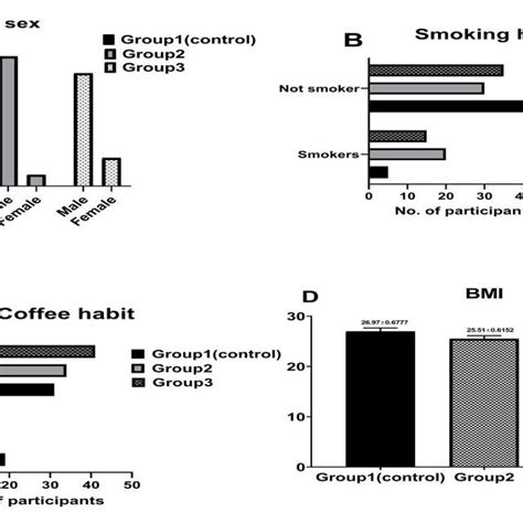 Demographic Information Of The Participantsn150 Asex Distribution