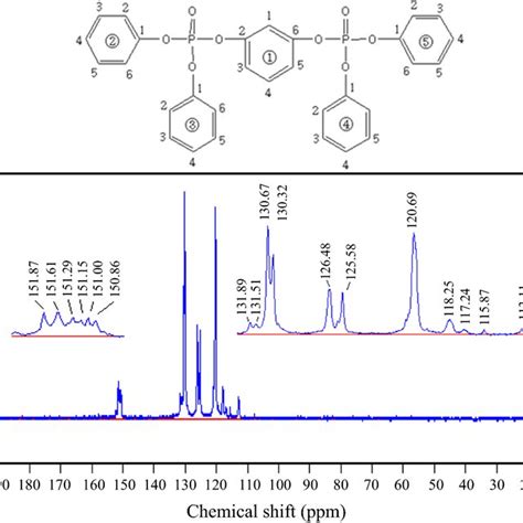 Ftir Spectra Of Pristine Rdp As Core Black Line Muf Resin As Shell Download Scientific