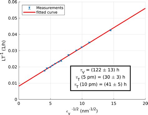 vacuum τ v and touschek lifetimes τ t estimates after 1 5 years