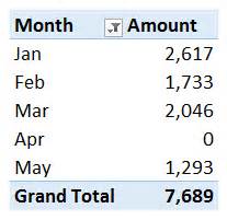 Show PivotTable Months Without Data Excel University