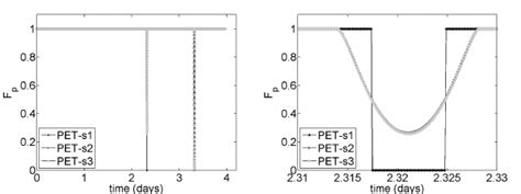 Fraction Of The Visible Sun F P For Different Shadow Models S 1