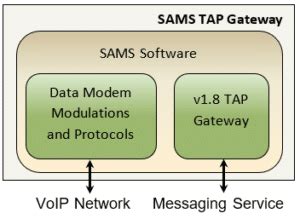 SIP Analog Modem Server TAP Gateway VOCAL Technologies