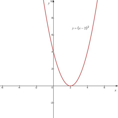 Use Transformations To Sketch The Graph Of The Function Quizlet
