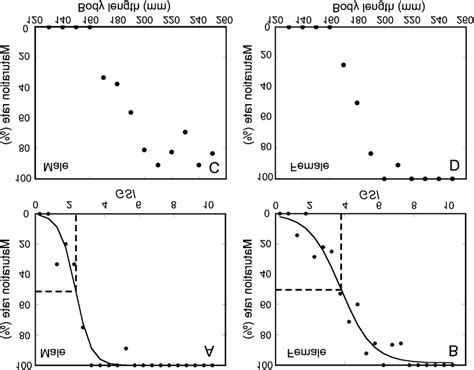 the relationships between gsi values and maturation rate in males a