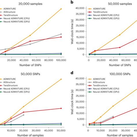Evolution Of Execution Time When Increasing Number Of Samples And Download Scientific Diagram