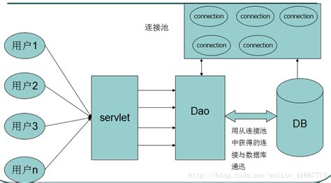 数据库连接池 优化性能 dbcputils c3p0utils的使用 dbcputil execupdate csdn博客