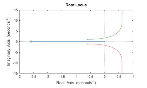Ss State Space Model Matlab