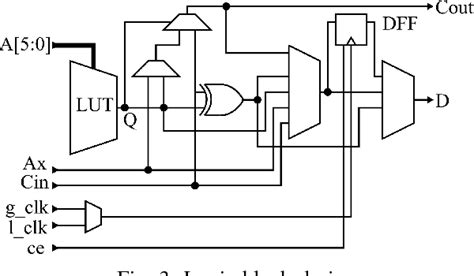 figure 3 from design of a multi style and multi frequency fpga