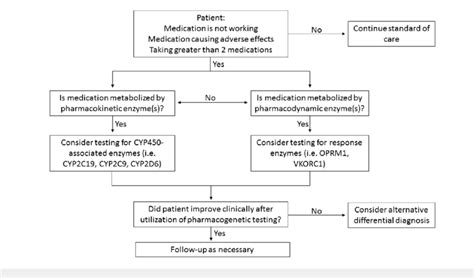 Pharmacogenetic Decision Algorithm Download Scientific Diagram Pharmacogenetic Decision Algorithm Download Scientific Diagram