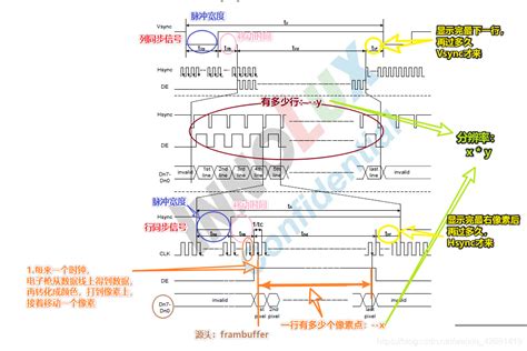 【学习笔记】图解lcd硬件原理 Andand 调色板与framebuffer原理 Andand 根据s3c2440数据手册设置对应寄存器s3c2440的
