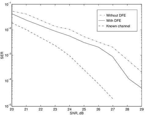 Improvement In Ber Performance Due To Decision Feedback Equalisation