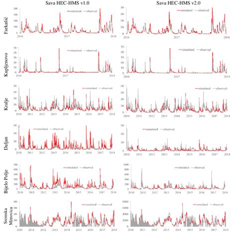 Comparison Of The Simulated And Observed Flow At The Selected Locations Download Scientific