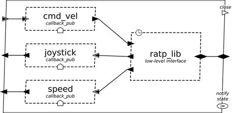 Graphical Representation Of The Aadl Model Used To Describe The Download Scientific Diagram