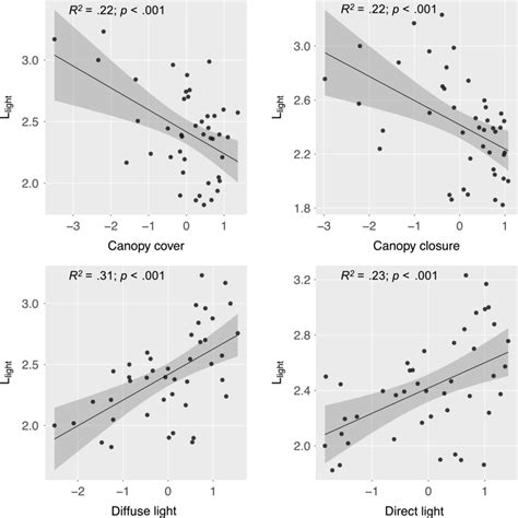 Linear Regressions With Confidence Intervals Of The Relationships
