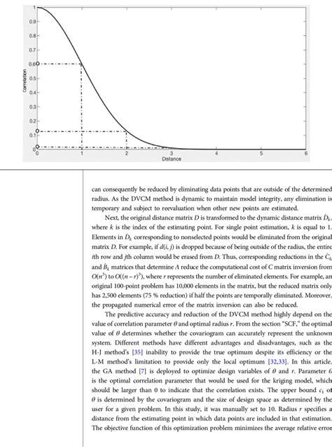 Gaussian Covariogram For Maximum Distance Of 6 And θ 1 4 Download Scientific Diagram