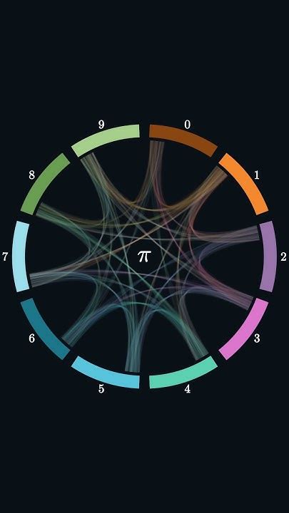 Visualizing The Digits Of Pi π In Manim Beautiful Visualization By