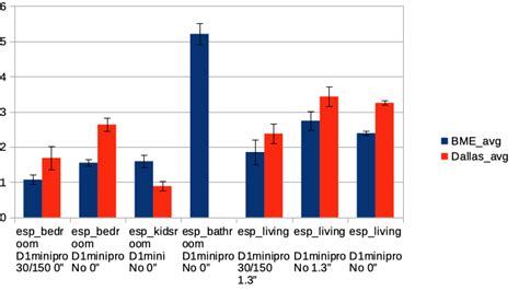 Measuring Co2 Temp Rh Pressure With Esp8266 Version 2 Tims Blah Blah Blah