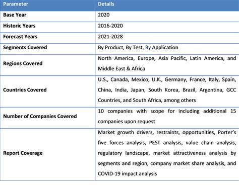 Pyrogen Testing Market Share Size Growth And Demand 2030