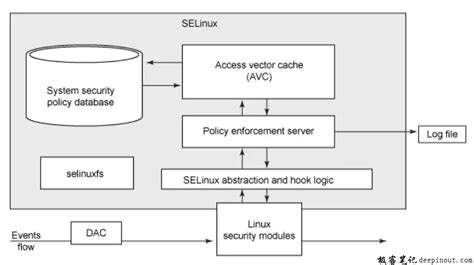 深入浅出selinux极客笔记