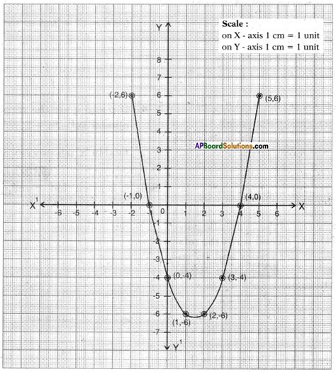 Ap 10th Class Maths Important Questions Chapter 3 Polynomials Ap