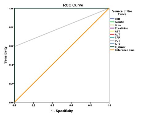 ROC Curve Sensitivity And Specificity Of Variables Download Scientific Diagram
