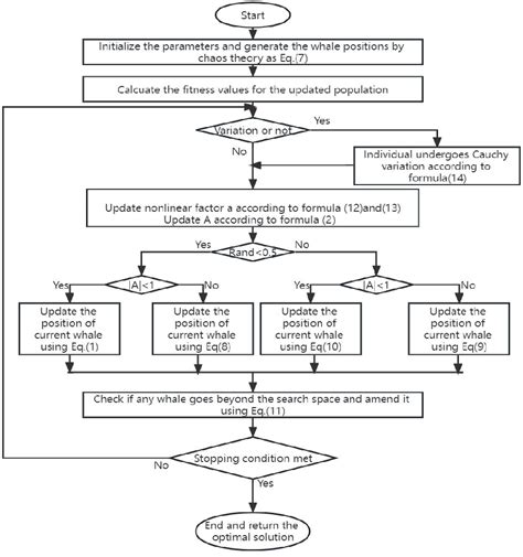 Figure 1 From Multi Strategy Adaptive Whale Optimization Algorithm Semantic Scholar