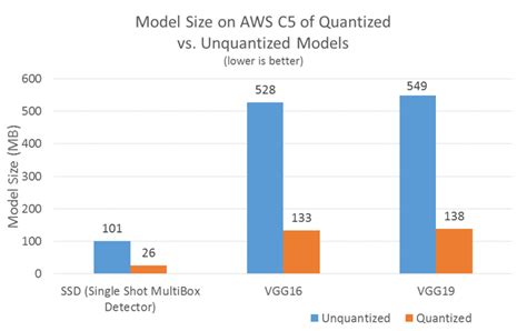 Leveraging Low Precision And Quantization For Deep Learning Using The