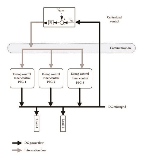 Centralized Control In A Dc Microgrid Download Scientific Diagram
