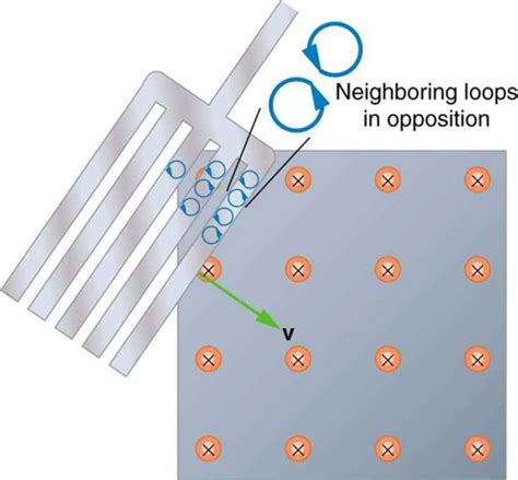 Eddy Currents And Magnetic Damping Physics