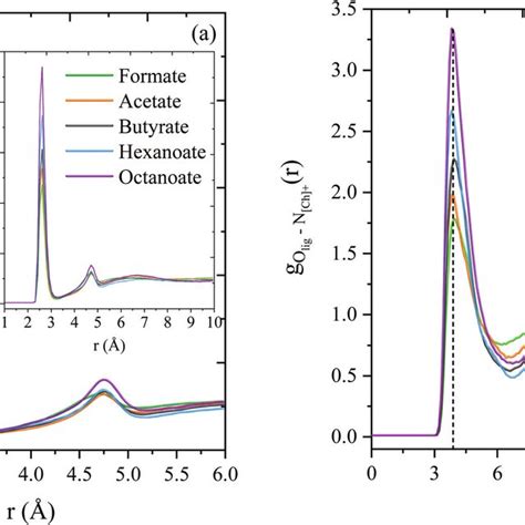 Radial Distribution Function Rdf Plot Between The O Atom Of Lignin