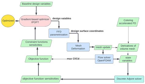 Free Form Deformation Parameterization On The Aerodynamic Optimization Of Morphing Trailing Edge