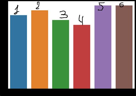 python sns barplot text above plots stack overflow