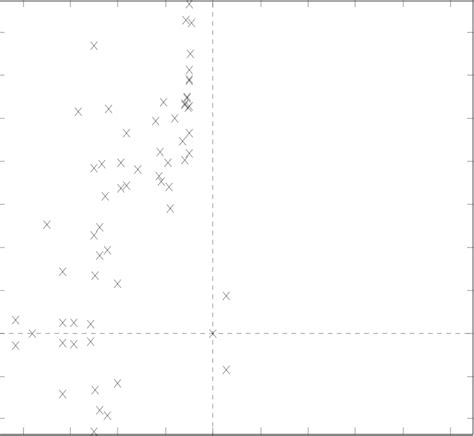 4 Pole Zero Map In The Sito System Download Scientific Diagram